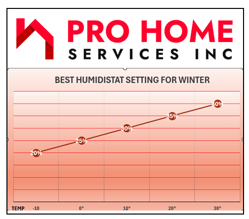 Optimize Humidistat Settings for Winter Comfort